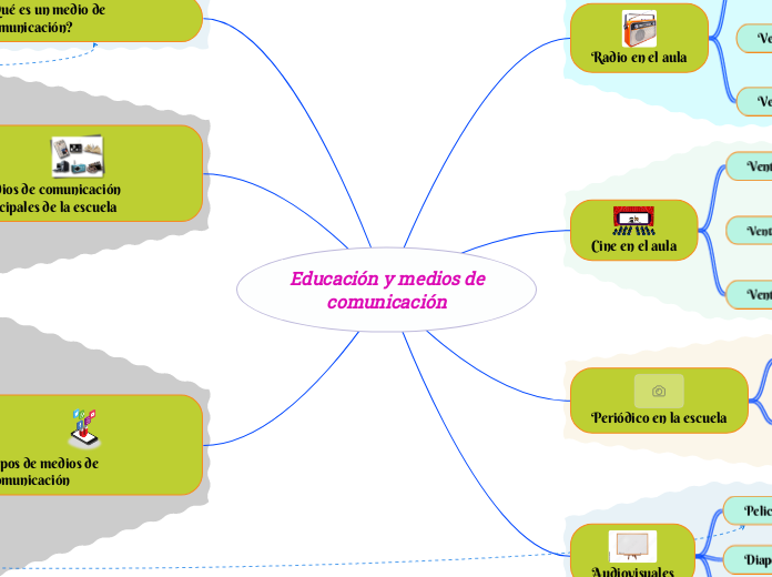 Educación y medios de comunicación - Mind Map
